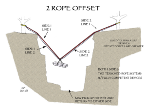 Class 5 Litter Handling Techniques | Rigging Lab Academy