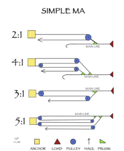 Eccentric Progress Capture in Mechanical Advantage Systems | Rigging ...