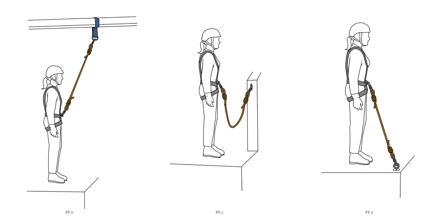 Fall Arrest Systems and Fall Factor | Rigging Lab Academy