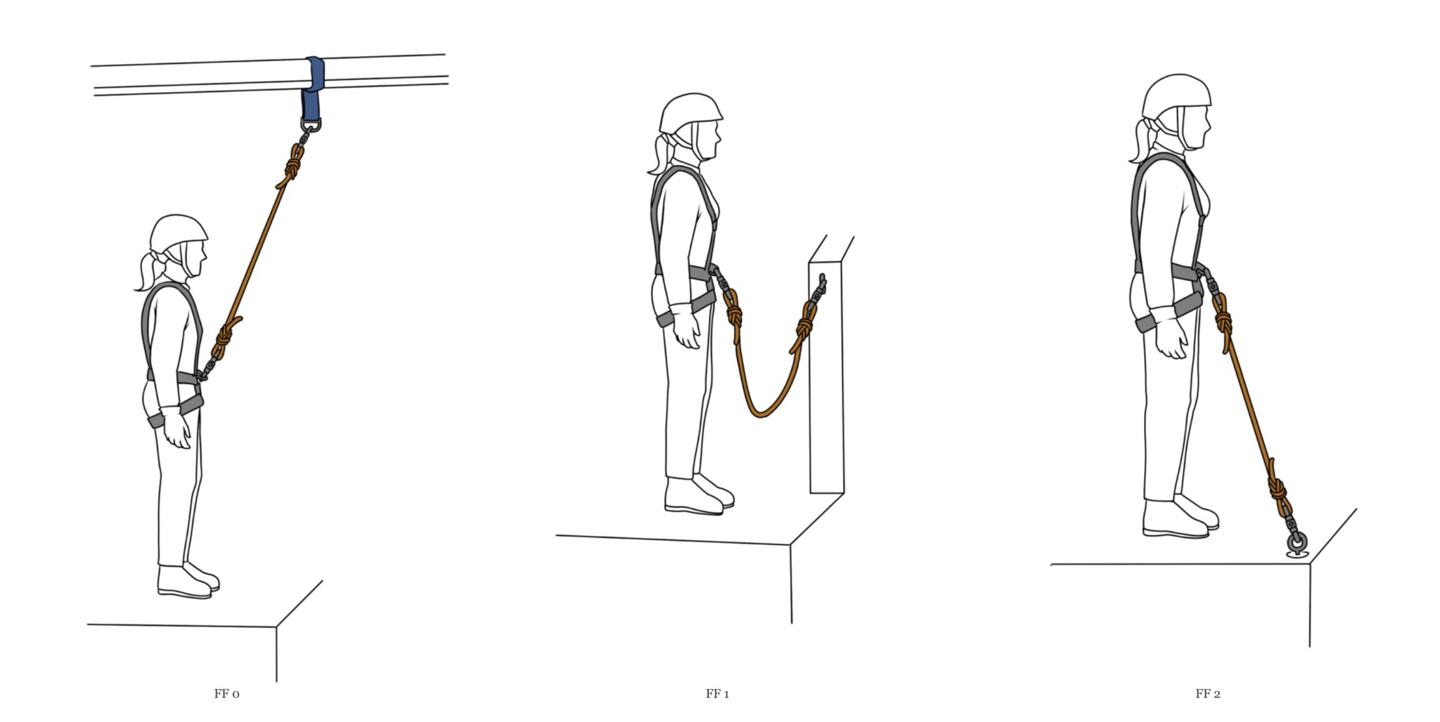 Fall Arrest Systems and Fall Factor | Rigging Lab Academy