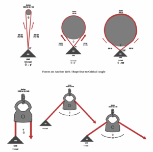 Introduction to Anchors and Anchor Systems | Rigging Lab Academy
