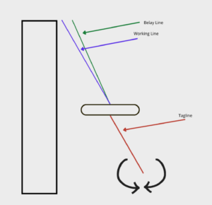 Horizontal Movement and Tagline Systems in Rope Rescue | Rigging Lab ...