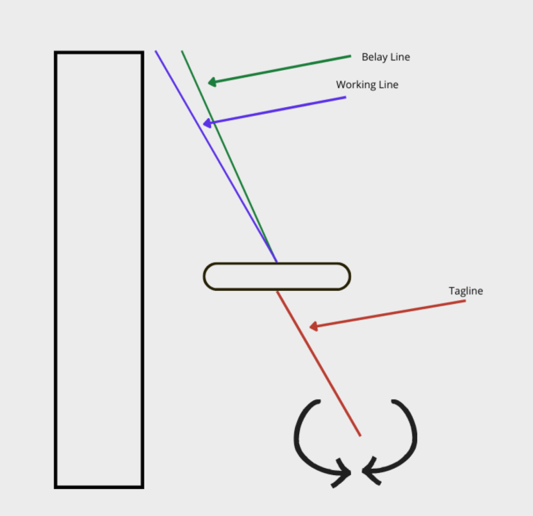 Horizontal Movement and Tagline Systems in Rope Rescue | Rigging Lab ...