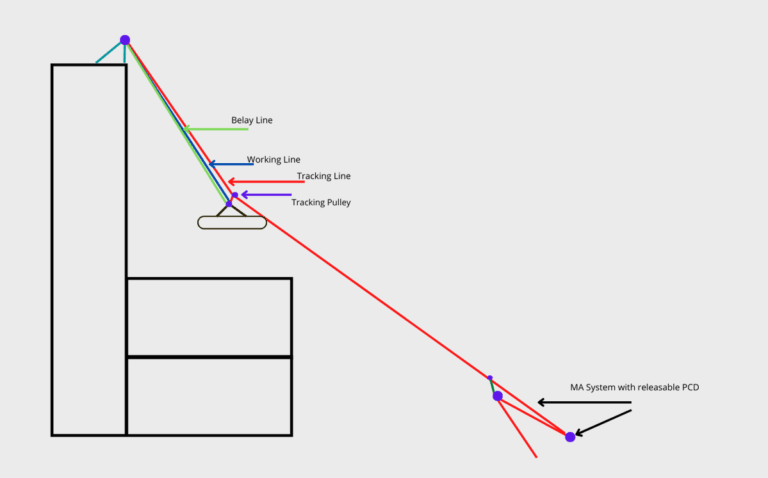 Horizontal Movement and Tagline Systems in Rope Rescue | Rigging Lab ...