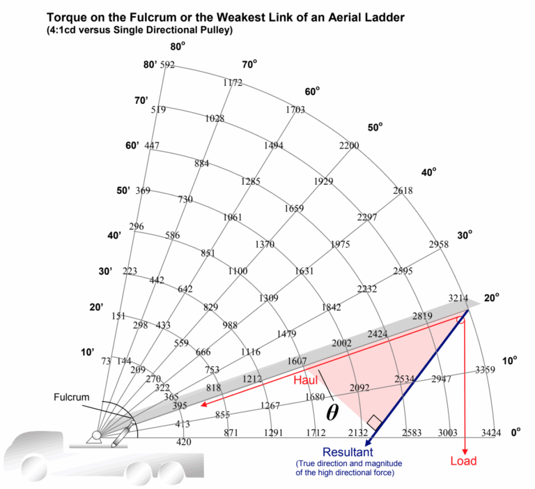 Rope Rescue Math Guide to High Directional Forces | Rigging Lab Academy